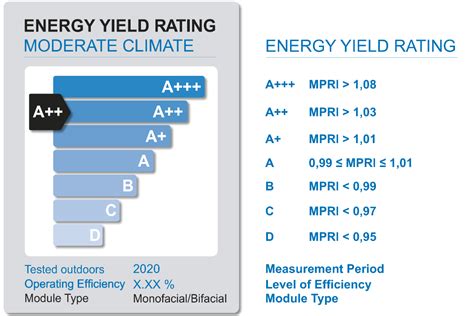 Energy Rating And Yield Measurements For Pv Modules Wo TÜv Rheinland