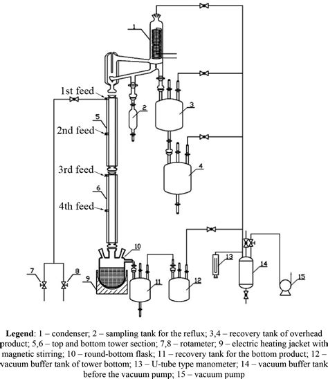 Innovative Reactive Distillation Process For The Sustainable Synthesis Of Natural Benzaldehyde