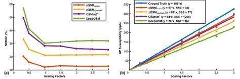linearity performance comparison of different deep learning based qsm