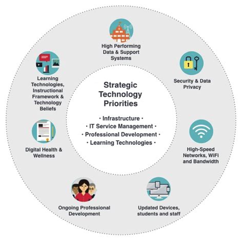 Technology Planning Minnetonka Public Schools