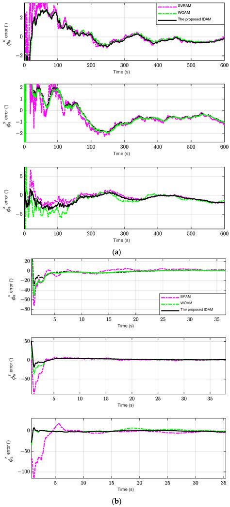 Dynamic Attitude Inertial Measurement Method For Typical Regions Of