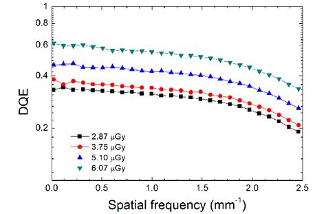 Measured Dqe At Different Incident X Ray Doses Download Scientific Diagram