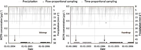 Measured Precipitation And Mcpa Concentration In Drainage Water Sampled Download Scientific