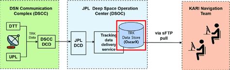 The High Level Dsn Tracking Data Flow Courtesy Nasajpl Caltech Dsn