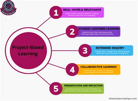 Project Based Learning Definition Benefits And Comparison With