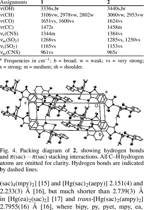 Selected IR Spectral Data A For 1 And 2 Download Table