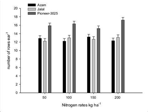 Nitrogen Rates And Genotypes Interaction Influence Number Of Rows Ear