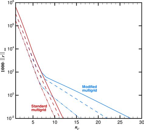 The L ∞ Norm Of The X Momentum Residual Plotted Against The Number Of