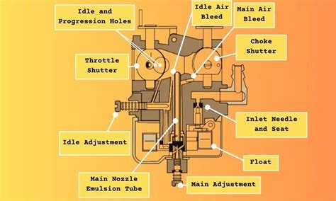 Carburetor Definition Parts Types Working And Function With Pdf