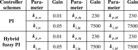 The Gain Parameter Of Pi Controllers And Hybrid Fuzzy Pi Controllers