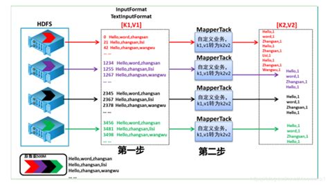 大数据开发之大数据hadoop：mapreduce编程规范及示例编写 职坐标