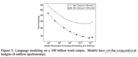 论文笔记 Moe系列1 Outrageously Large Neural Networks The Sparsely Gated