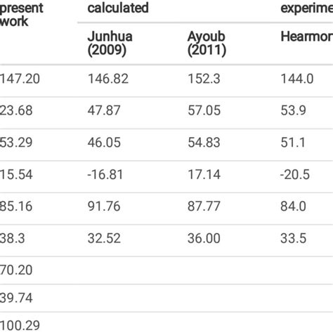 Elastic Parameters Of Calcite Crystal Unit Gpa Download Scientific Diagram