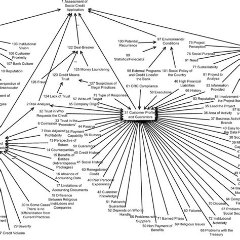 Group Cognitive Map Source Adapted From Ferreira Et Al 2018