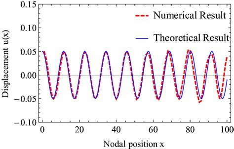 Color Online Small Amplitude Regime Numerical Results Compared To