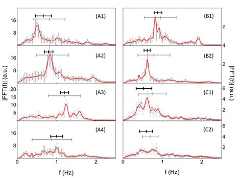 Fft Analysis Of The Bending Dynamics Fourier Spectra Of The Bending