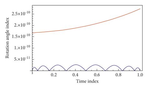 Relationship Between Rotation Angle Parameters And Time Download
