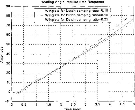 Figure 41 From Static And Dynamic Analysis Of An Unconventional Plane Flying Wing Semantic