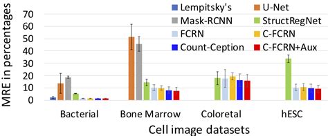 Automatic Cell Counting In Microscopy Images By Use Of Density