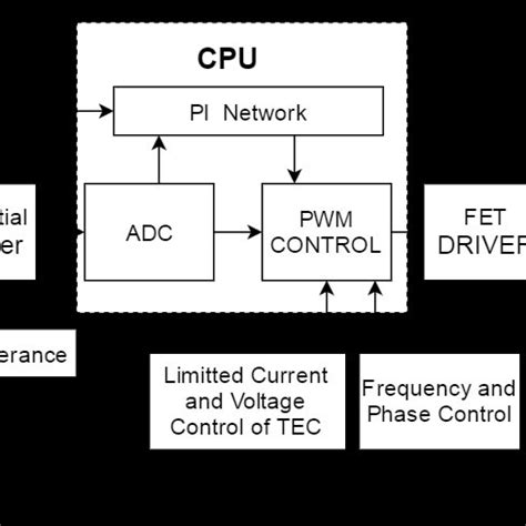 Temperature Control Diagram Download Scientific Diagram
