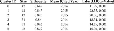 Top Ranked Clusters And The Terms Within The Clusters Log Likelihood