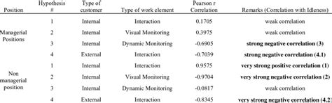 Results Of Correlation Testing Download Table