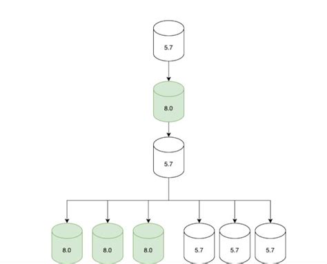 Upgrading To Mysql 8 0 The Github Blog