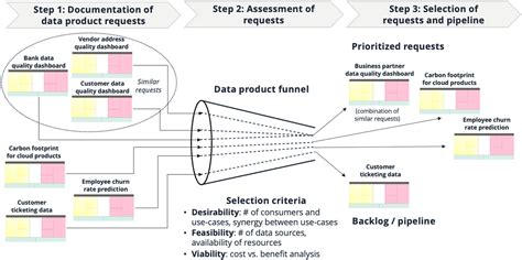 The Data Product Canvas Designing Data Products For Sustained Value