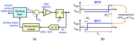 A First Order Sigma Delta Modulator Topology To Control The Chemical Download Scientific