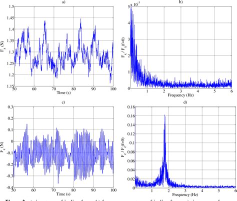 Figure 1 From Vortex Induced Vibrations Of A Freely Vibrating Cylinder Near A Plane Boundary