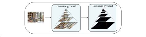 The Laplace Decomposition Process Of The Image Download Scientific
