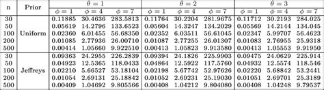 Table 1 From Comparison Of Loss Functions For Estimating The Scale Parameter Of Log Normal