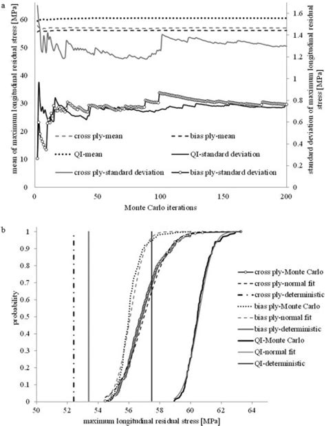 Convergence Of Mc Simulation A Mean And Standard Deviation Of Download Scientific Diagram