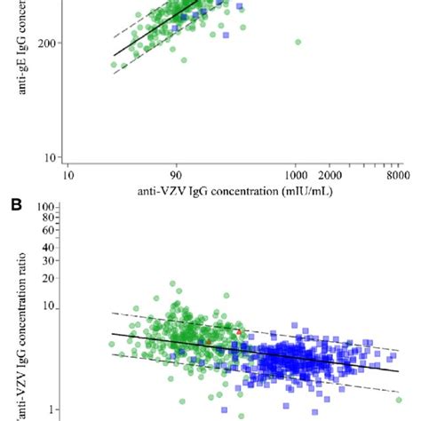 Deming Regression A And Bias Plot B For Double Positive Samples N