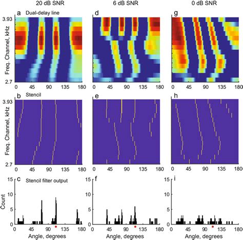 Dual Delay Line Processing Of Cricket Frog Call Shown In Fig 2 For Download Scientific Diagram