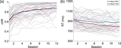 Training Performance Over Time Graphs Show An Increase Of Corrected