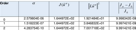 The Optimal Regularization Parameters Obtained By The Iterative Morozov
