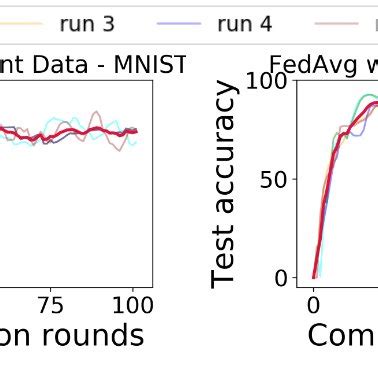 Performance Of S FedAvg Algorithm With The Irrelevant Data Setting Download Scientific Diagram