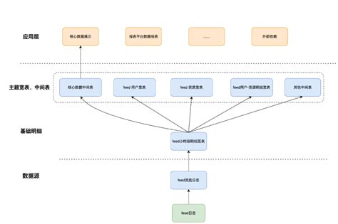 百度feed业务数仓建模实践 大数据 百度geek说 infoq写作社区