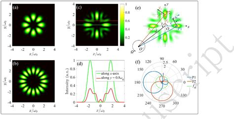 Figure 2 From Dual Point Noncoaxial Rotational Doppler Effect Towards