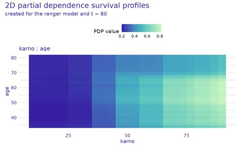 Partial Dependence Explanations Survex