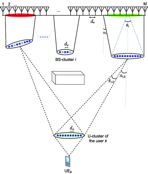 Xl Mimo Array With Spatial Non Stationary Regions Along The Ula With
