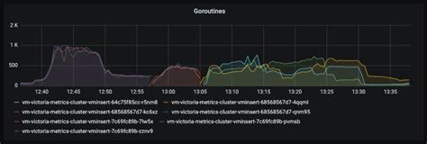 Vminsert Performance Degradation While Ingesting Data In The