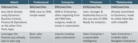Demystifying Dynamics 365 Licensing Stoneridge Software