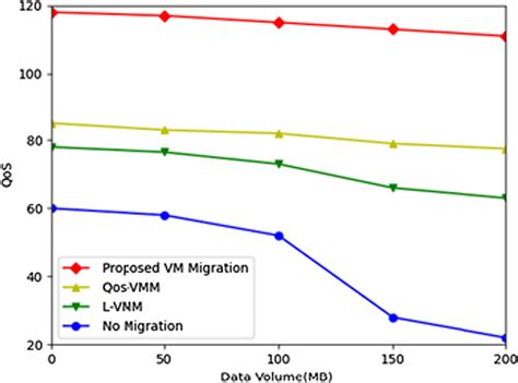 QoS Performance Comparison With Respective To Varying Data Volume Download Scientific Diagram