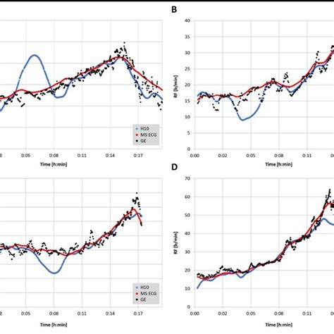 Respiratory Frequency Rf Plotted Over Time For Movesense Medical Download Scientific Diagram