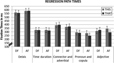 Regression Path Times In Ms Across Regions Download Scientific Diagram