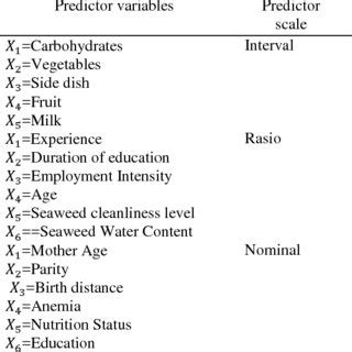 Predictor And Response Variable Of The Data Download Table
