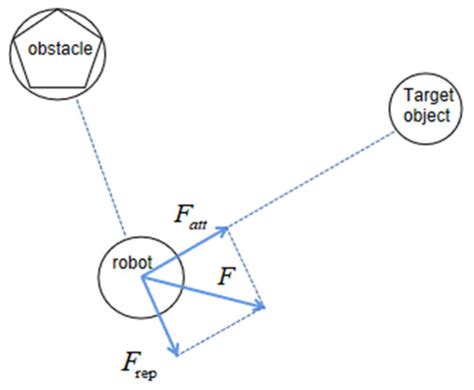 Path Planning Of A Mechanical Arm Based On An Improved Artificial Potential Field And A Rapid
