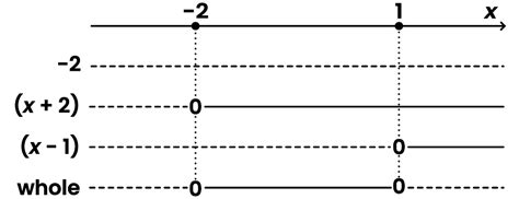 Make Sign Charts Of The Derivatives Of A Function